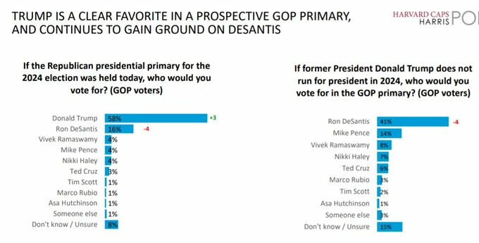 InteractivePolls: "Harvard/Harris Poll: Donald Trump holds 42-POINT ...