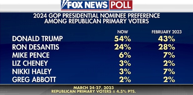 Donald J. Trump: "The new Fox Poll has just been released and, it’s bad ...